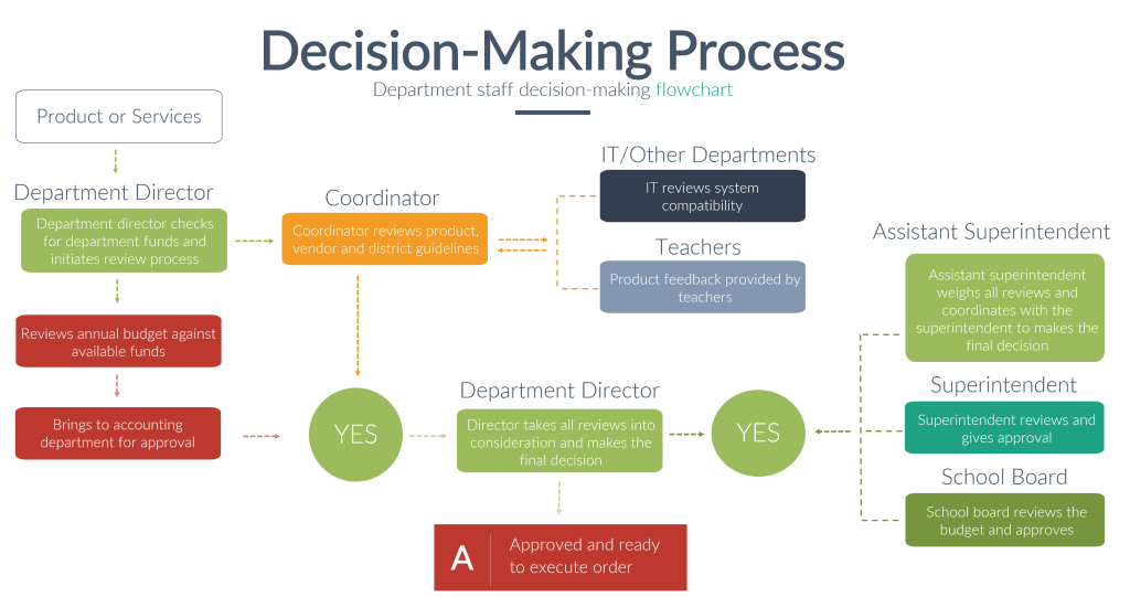 Districts-Decision-Making-Flowchart-transparent - K12 Prospects