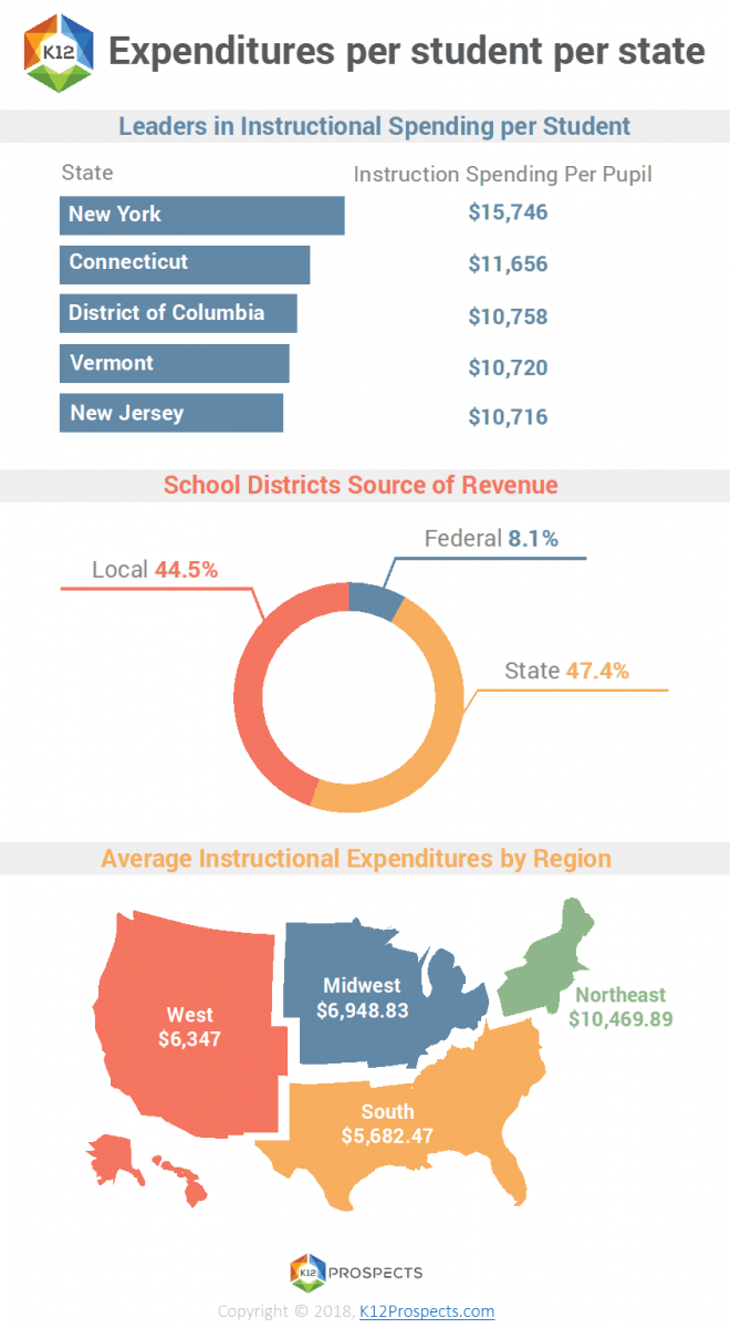 School Districts Instructional Expenditures Per Student