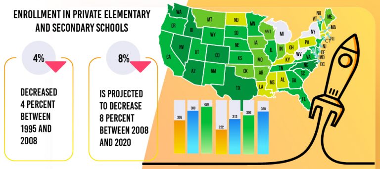 Projections of Education Statistics to 2020