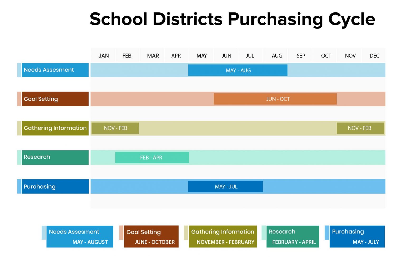 School Districts Purchasing Cycle - Timing is Everything